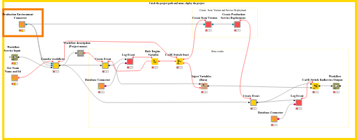 Production Controller NodePit